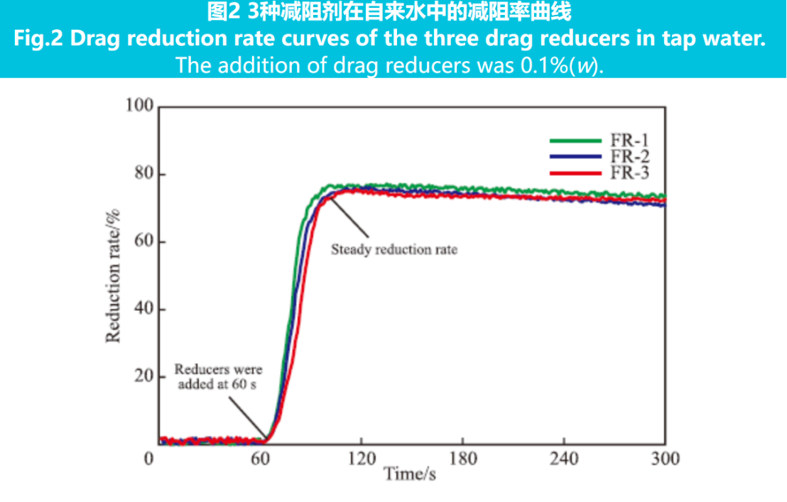 Cementing additives manufacturer, Drag reducer supplier, China drag ...