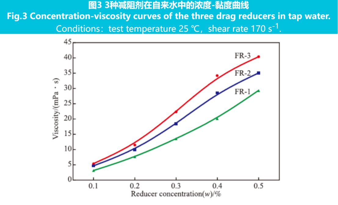 Cementing additives manufacturer, Drag reducer supplier, China drag ...