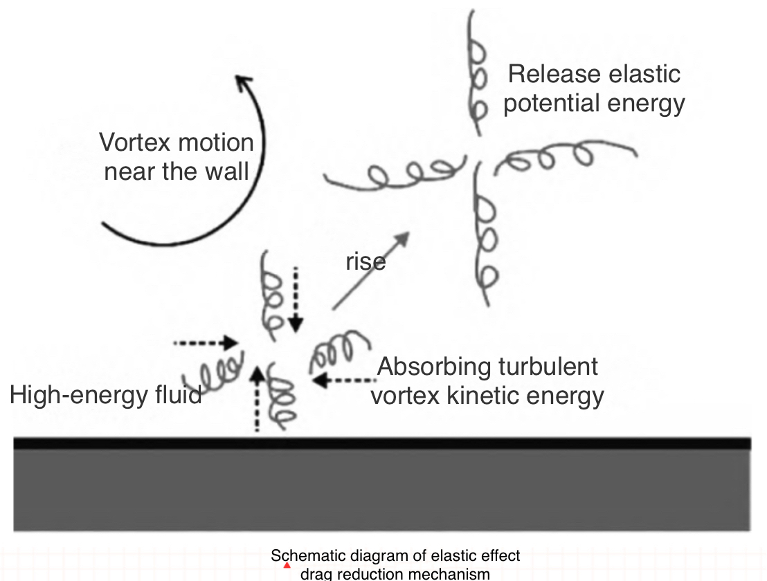 Cementing additives manufacturer, Drag reducer supplier, China drag ...